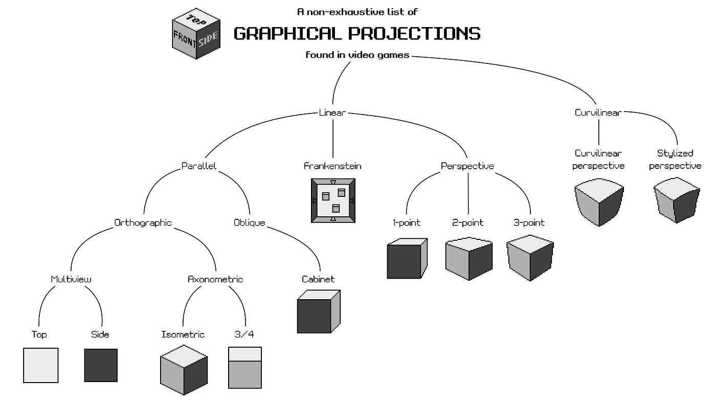 Game developer’s guide to graphical projections (with video game ...