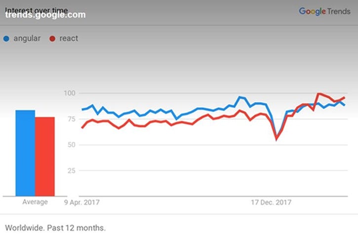 Differences Between Angular Js And React Js By Dipam Goswami Medium