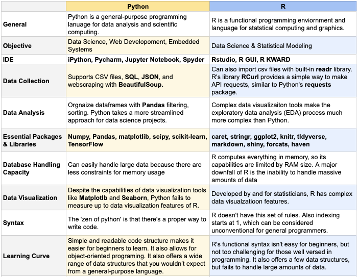 Python vs R: The Basics. An aspiring data scientist’s guide on… | by ...