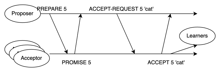 Distributed Computing: Paxos Algorithm (Part 2) | by CocCoc Techblog | Coccoc Engineering Blog ...