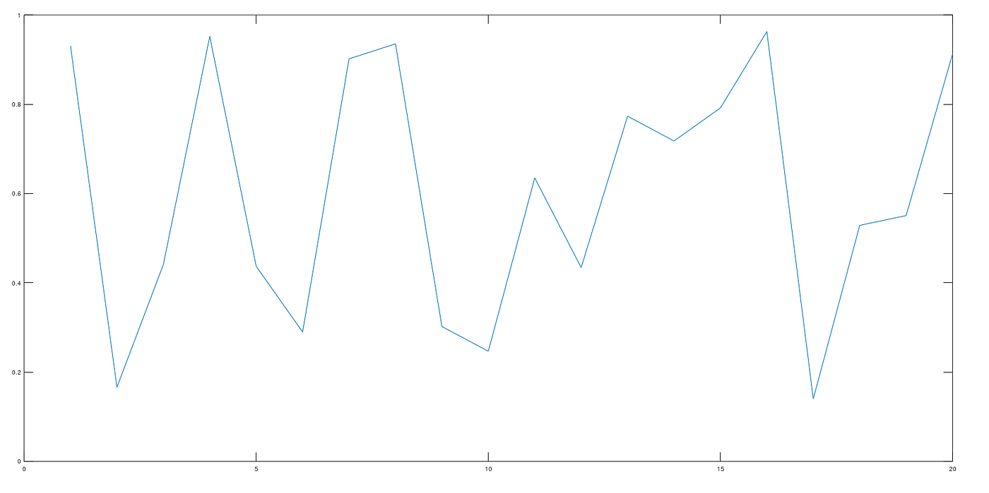 Etiquette Of Plotting In Matlab Minimum Guidelines For Plotting By Avez Shariq Medium