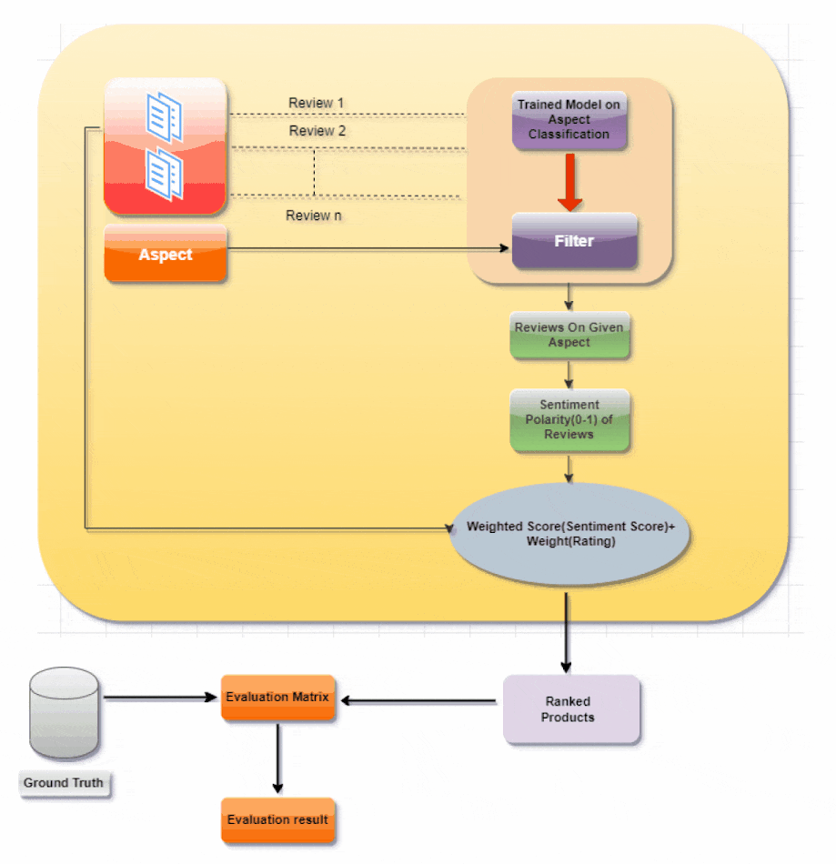 Ranking of Products based on Customer Reviews for a Chosen Aspect | by ...
