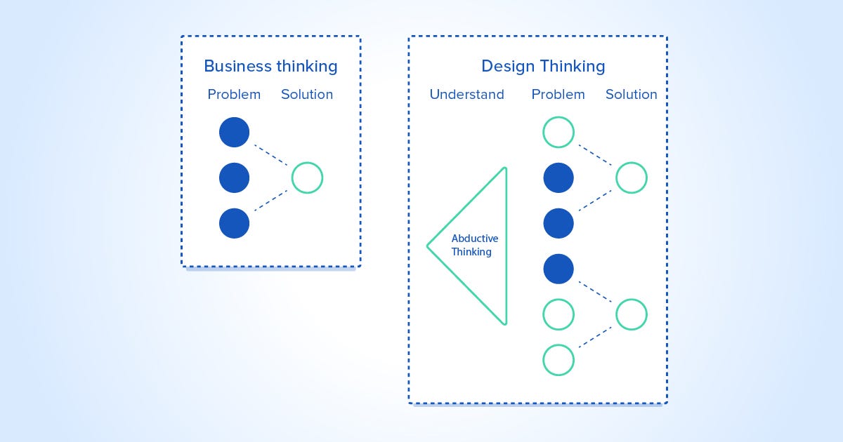 The Value of Design Thinking in Business | by Miklos Philips | UX ...