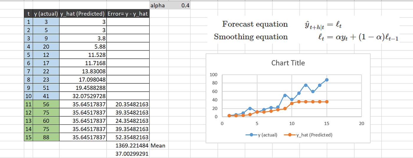 Croston model : Forecasting Intermittent demand data (Time Series analysis) | by Juilee Talele ...