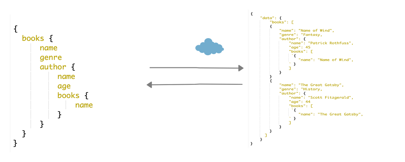 Getting started with GraphQL. GraphQL — A Query Language for APIs | by Javeeth Basha ...