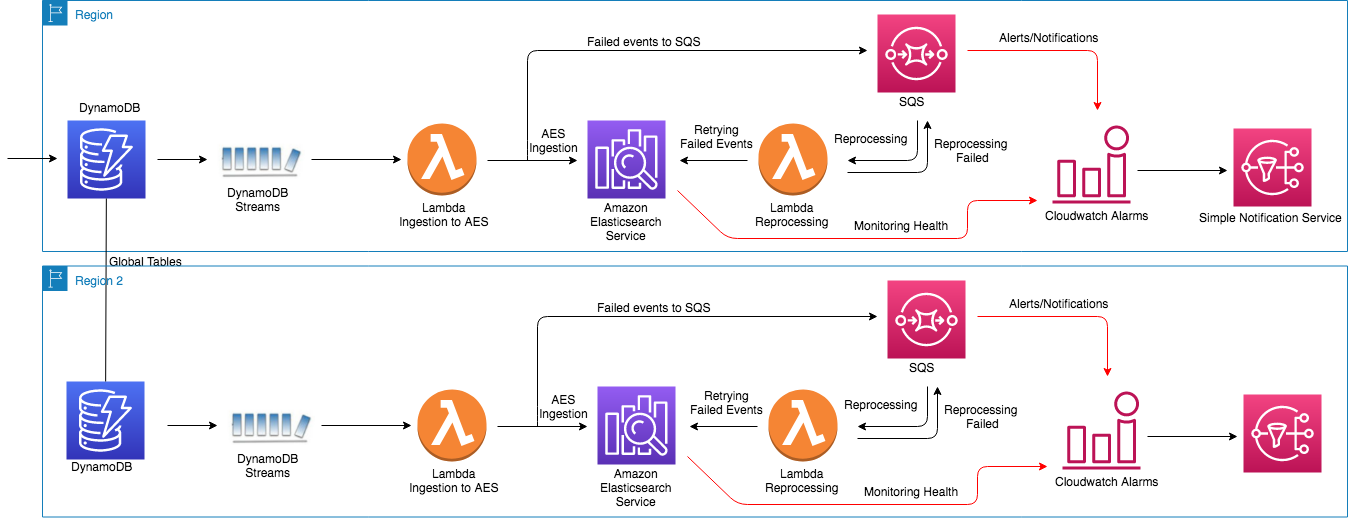 How to Achieve Multi-Region Data Replication in Elasticsearch | by Akhil Jain | AWS in Plain English