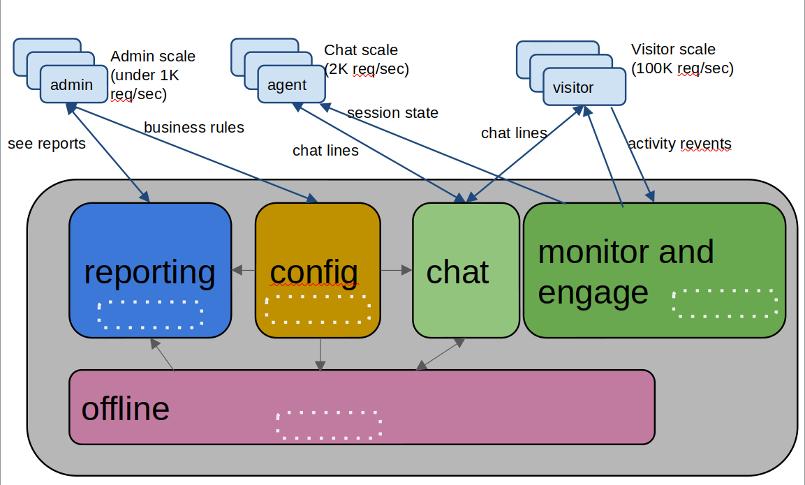 Cracking the monolith. Many companies have developed systems… | by ...