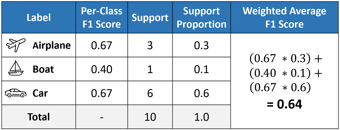 Micro Macro Weighted Averages Of F1 Score Clearly Explained By Micro Macro Weighted Averages Of F1 Score Clearly Explained By