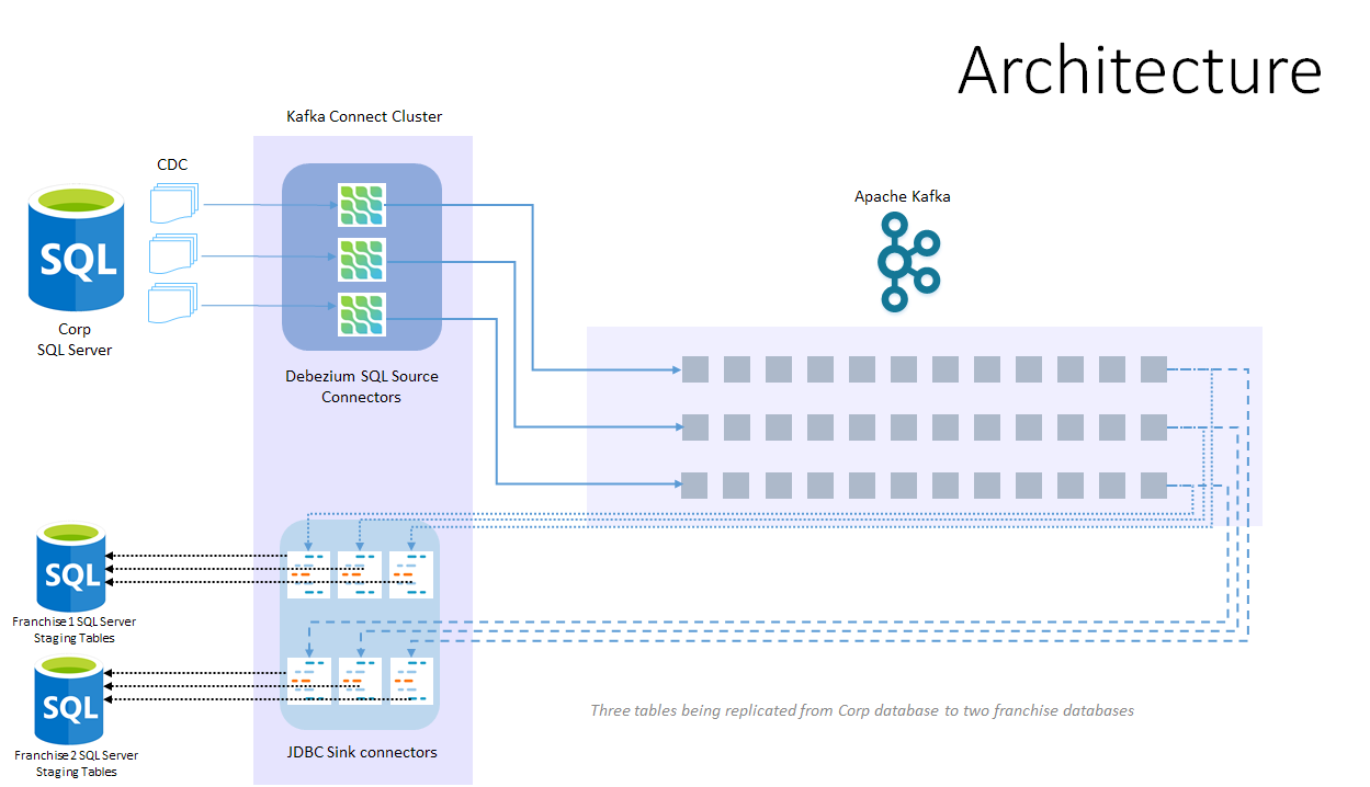 Real-time database replication using Kafka | by Shiva Prathipati | Medium