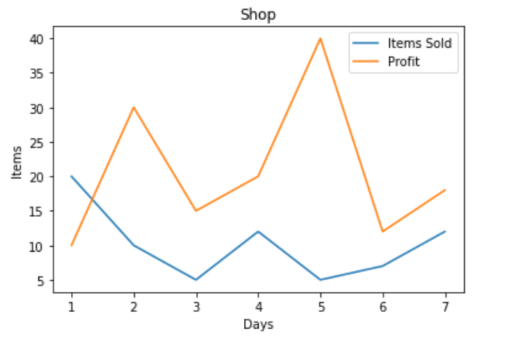 Introduction To Matplotlib — Data Visualization By Console Flare Medium