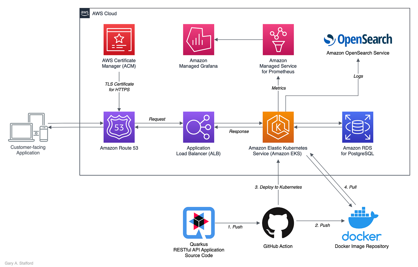 Building And Deploying Cloud Native Quarkus Based Java Applications To Kubernetes By Gary A