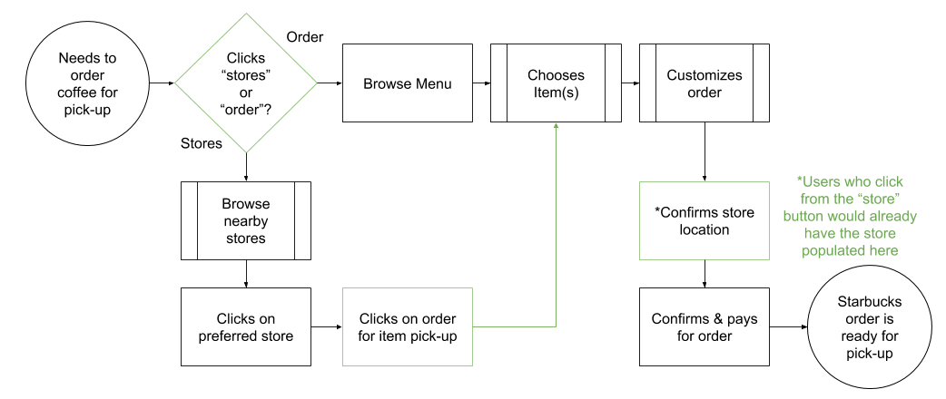 Starbucks iOS App: a Usability Test | by Jenny Ta | UX Collective