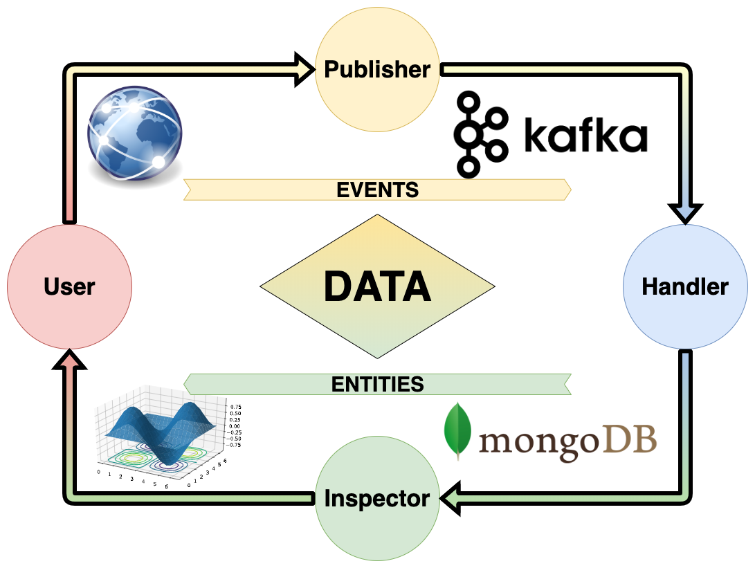 Event-Driven Data Collection. What is the best way to go fishing for ...