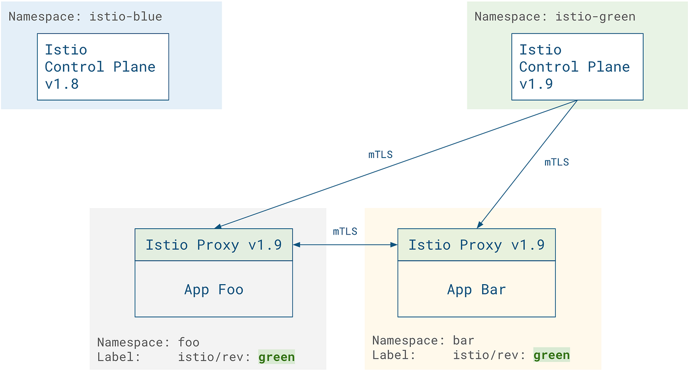 Blue-Green Upgrades of Istio Control Plane | by Charles Xu | Snowflake ...
