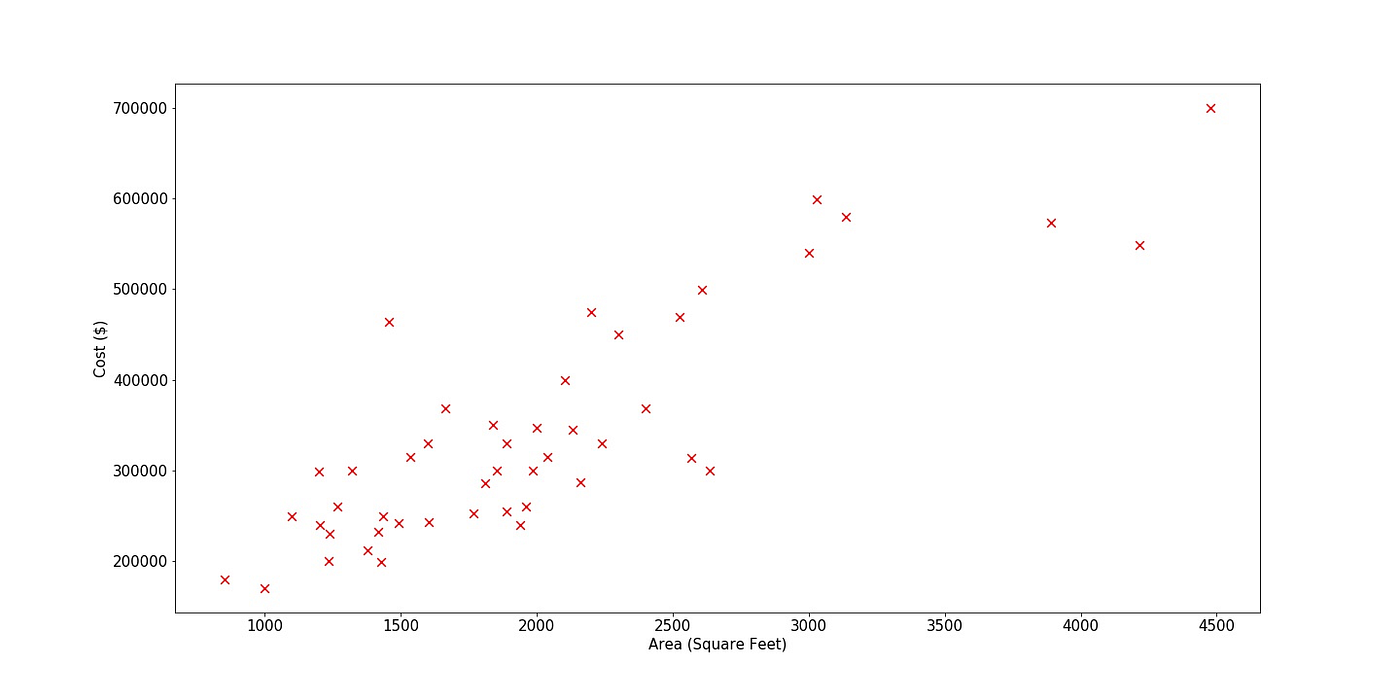 Linear Regression: The Normal Equation | by Prithvi Prakash | Medium
