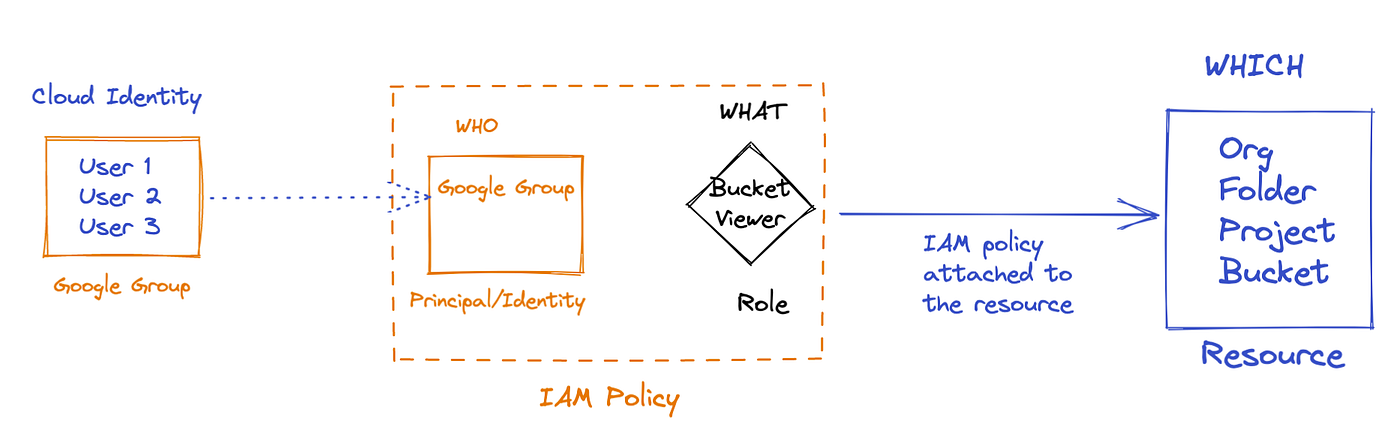 GCP: Self-serve timed access to GCP resources using Cloud Identity and ...