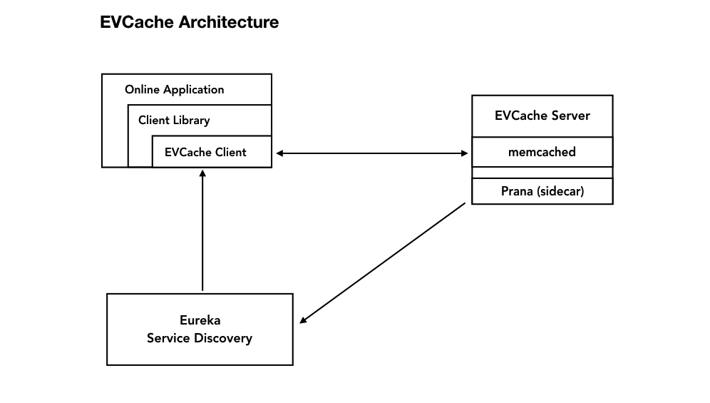 Summary #001 — Caching at Netflix: The Hidden Microservice | by Kalyssa A. Owusu | Medium