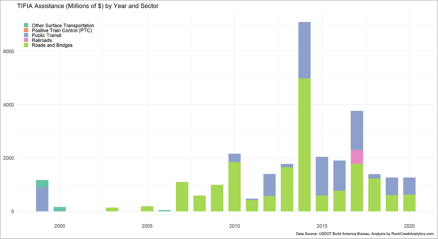 Overview of the TIFIA Program. Analyzing a program without easily… | by ...