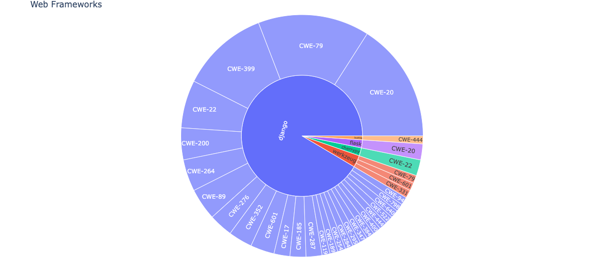 The Python Vulnerability Landscape | by Andrew Scott | Geek Culture ...