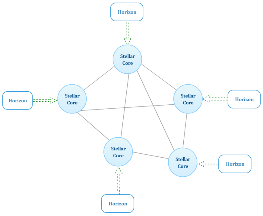 Stellar Behind the Scenes. Stellar is one of the platforms that… | by ...