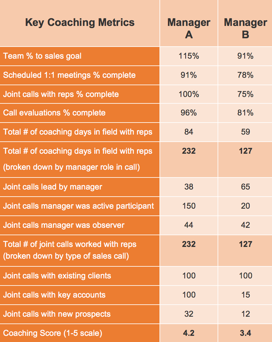 4 Key Coaching Metrics Every Organization Should Be Measuring | by ...