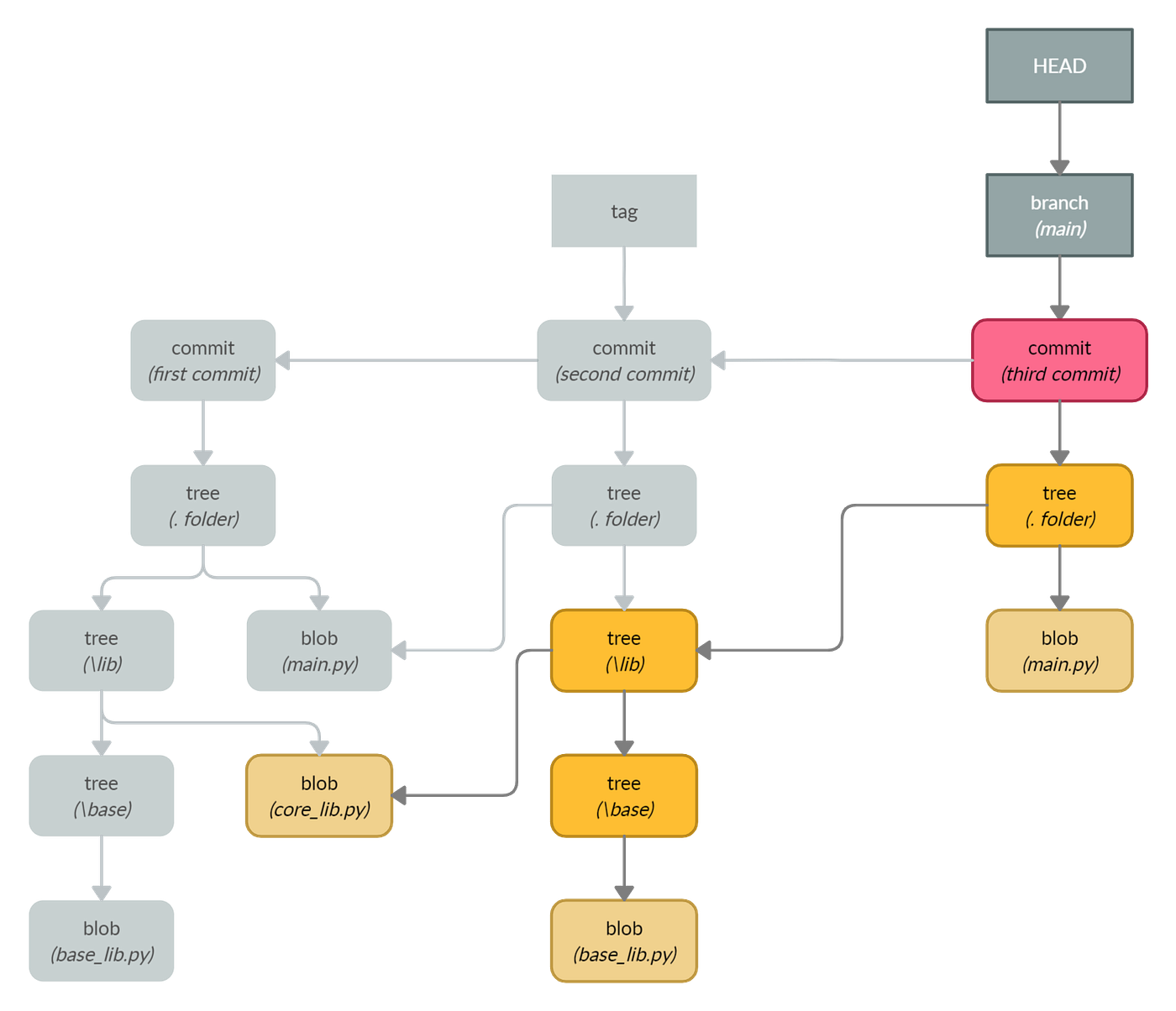 Git Under the Hood, Part 1: Object Storage in Git | by Amir Ebrahimi ...