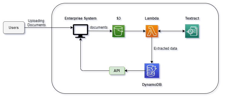 How To Extract Data From Pdfs Using Aws Textract With Python By