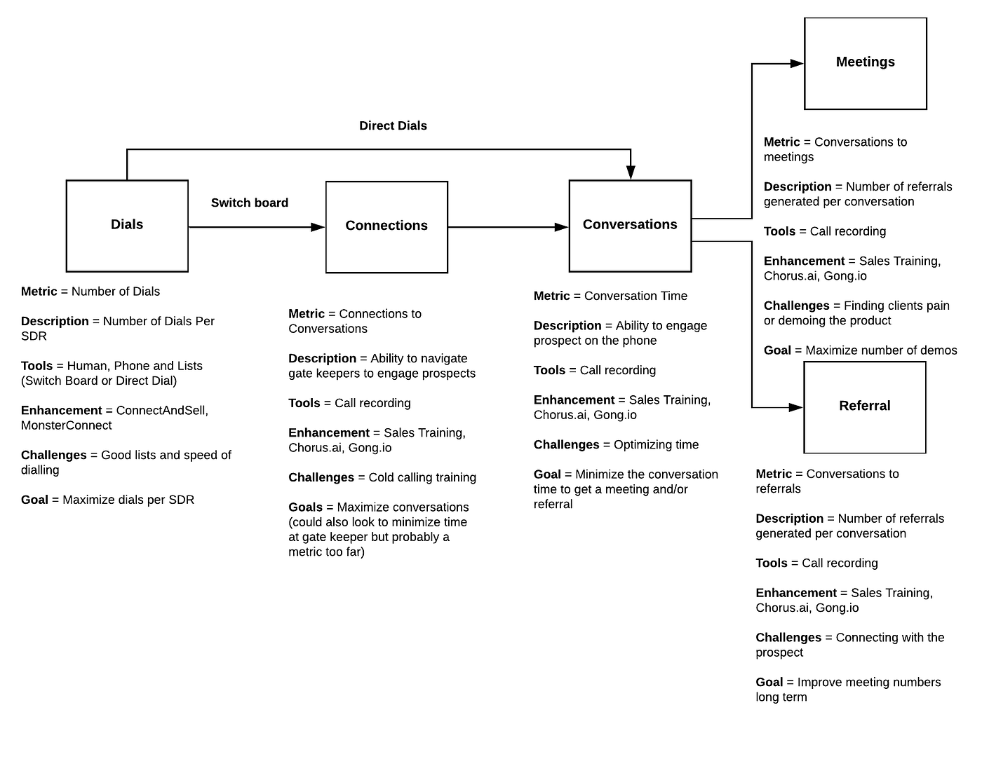 SalesBlocks — Engineering Sales. A framework to build a better sales ...