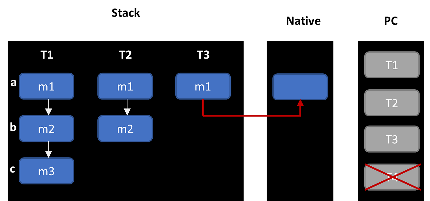 JVM part 02 — Inside Java Virtual Machine | by Yasuni Chamodya | Medium