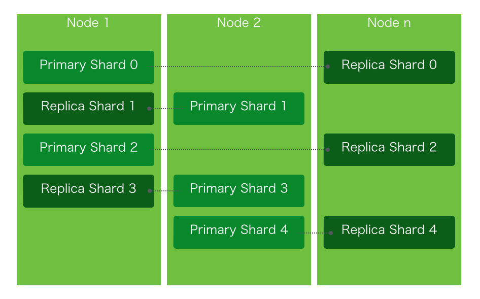 Elasticsearch システム概要. Elasticsearch System Overview —… | by Kunihiko Kido | Hello! Elasticsearch ...