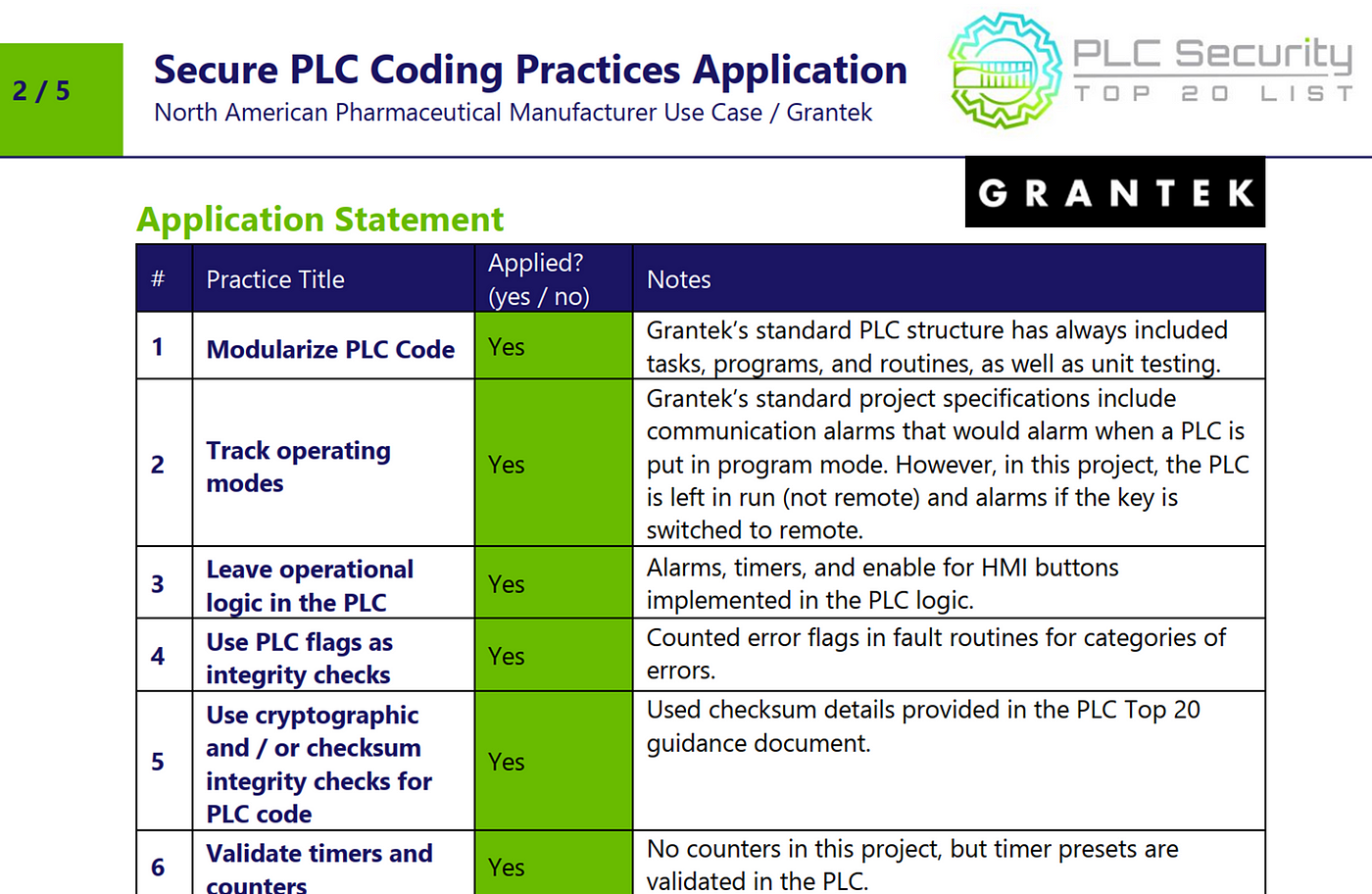 One Year Of Top 20 Secure Plc Coding Practices Industrial Cyber