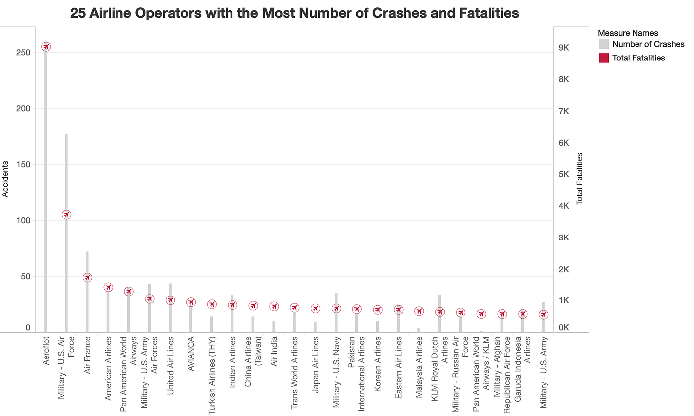 Investigating Airplane Accidents Over the Past 110+ Years | by Meena ...