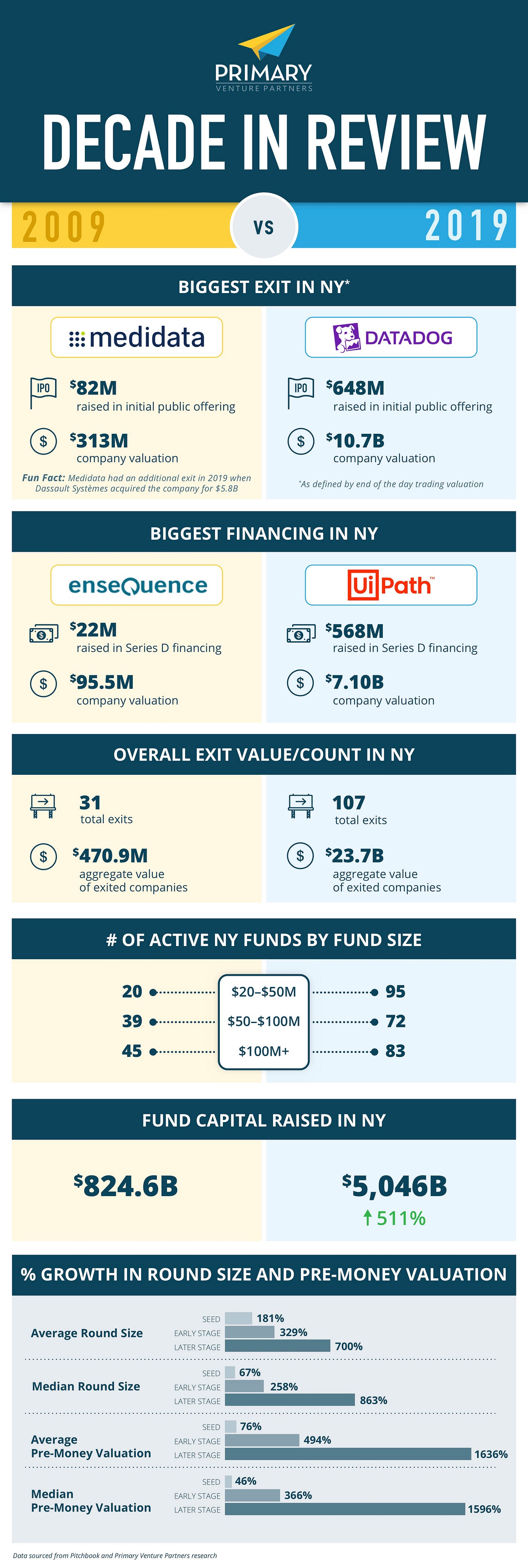 The 2010’s: Bringing NYC to the Forefront of the Global VC and ...