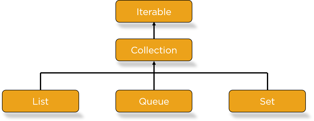 Collections in Java. The most dominant and crucial resource… | by ...