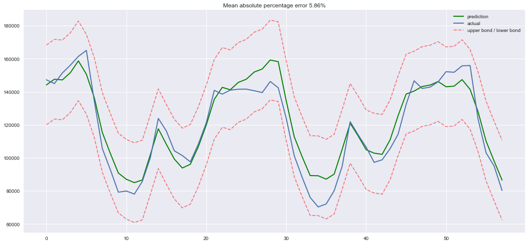 Open Machine Learning Course. Topic 9. Part 1. Time series analysis in ...