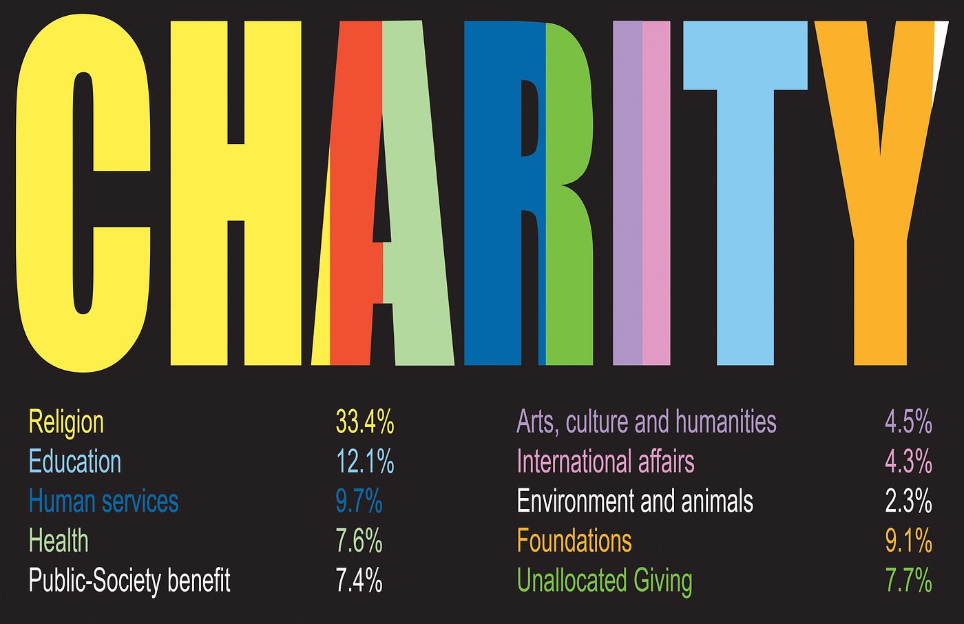 The visual breakdown of annual charitable giving in America. | by Suzy ...