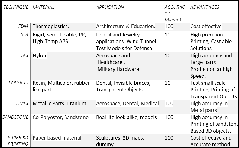 3D PRINTING. INTRODUCTION | by Pulak Malik | Medium