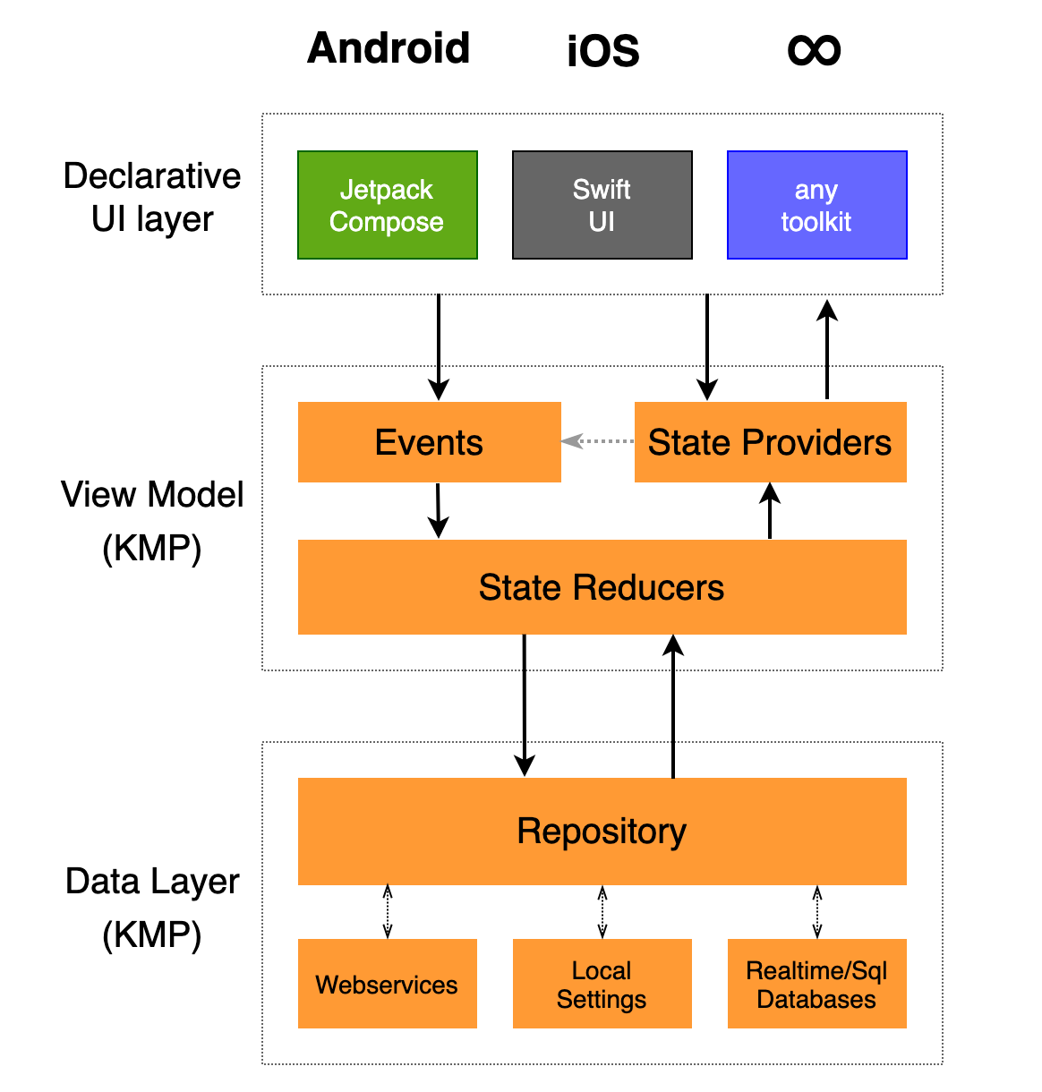 The future of apps: Declarative UIs with Kotlin MultiPlatform (D-KMP ...