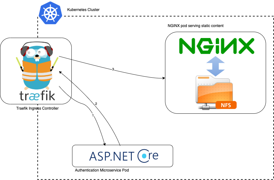 Deploying Traefik as Ingress Controller and API Gateway to serve static ...