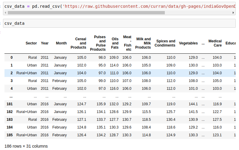 A simple introduction to Pandas. Out of all technologies that is… | by ...