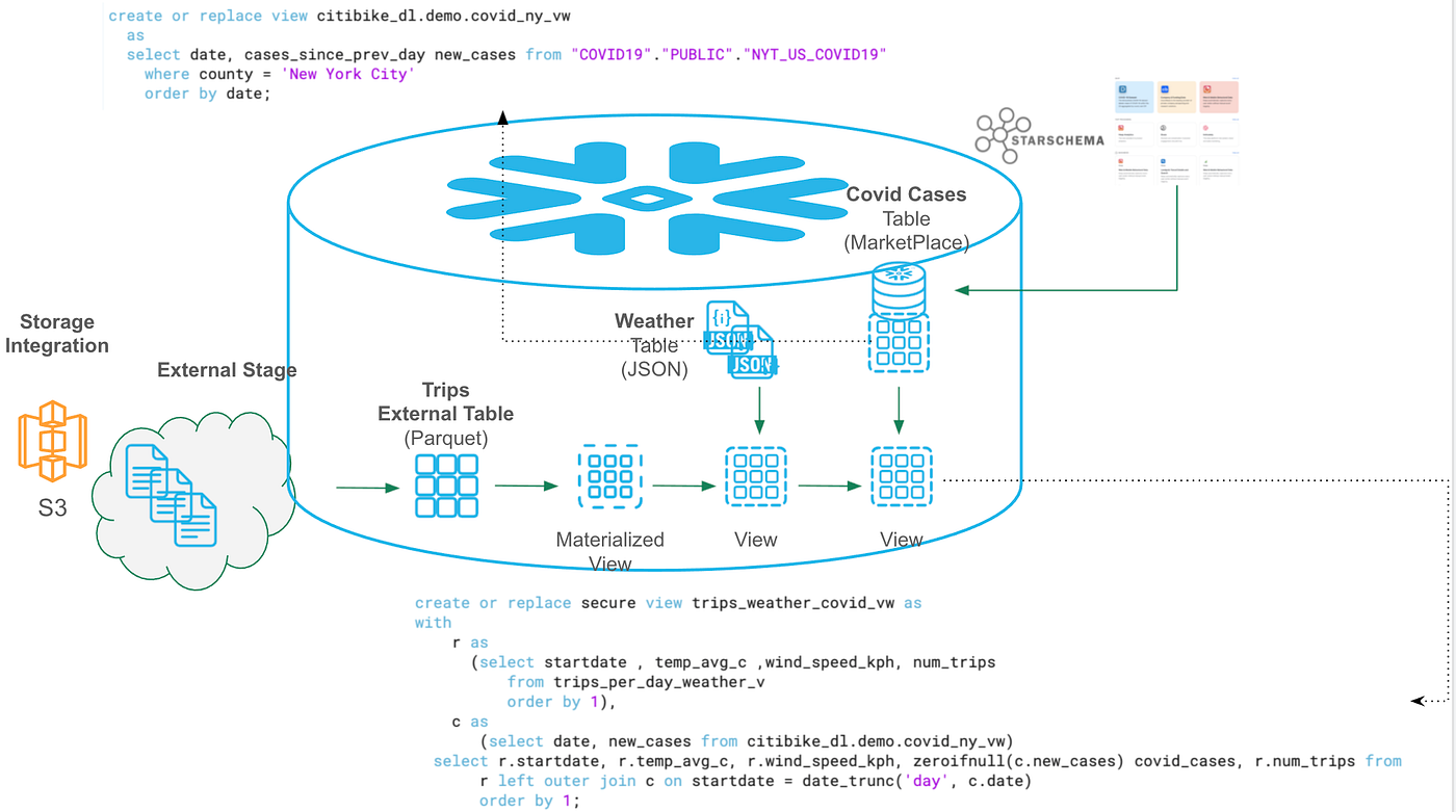Complementing an Existing Data Lake with Snowflake | by Carlos Carrero ...