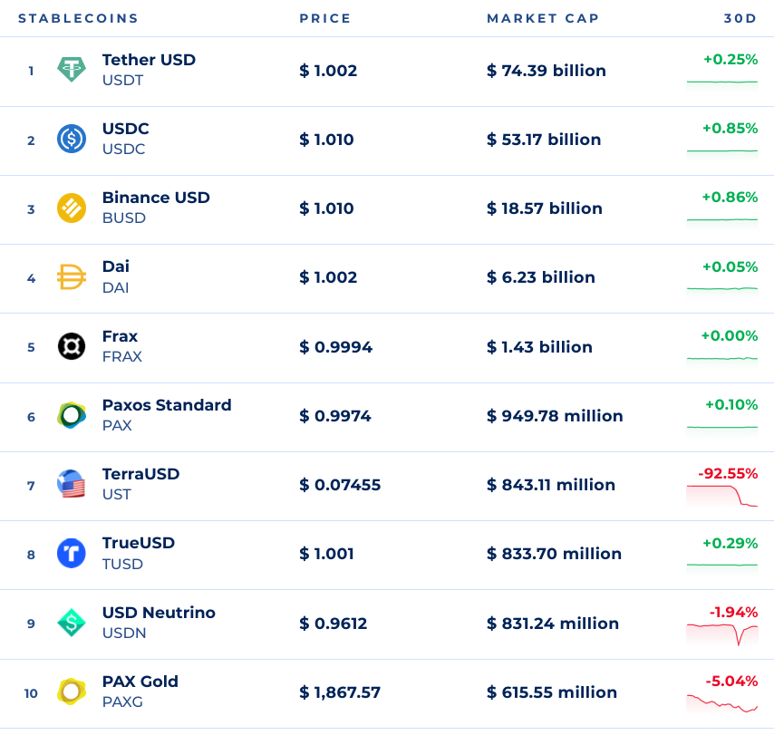 The Lifeblood of DeFi: Stablecoin Overview (Part I) | by DCalvo ...
