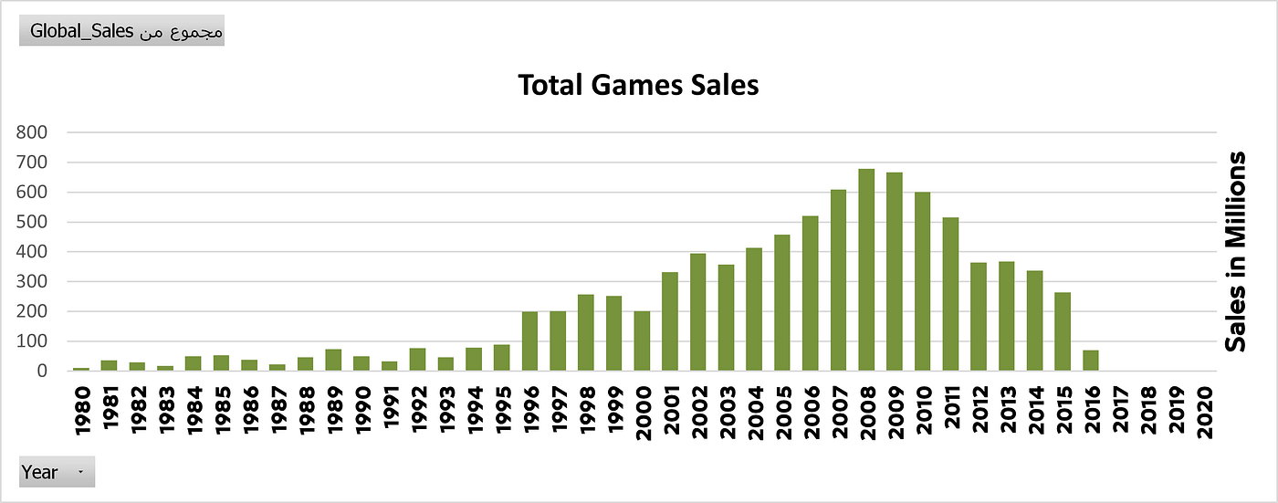 Unveil The Hidden On Games Sales History? | by Abdul-Rahman Kudabaksh ...