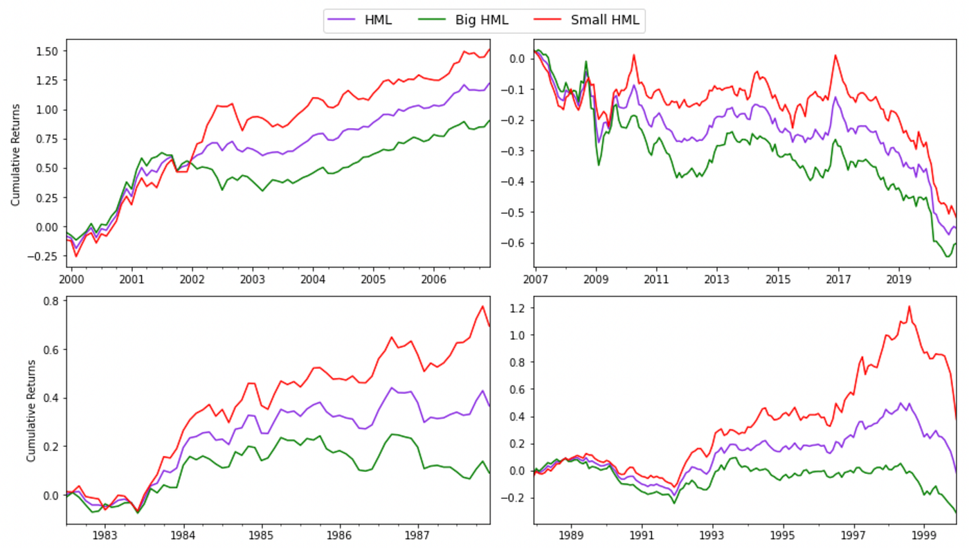 Uncovering the HML Factor — Part I | by Yulia Malitskaia | Aug, 2022 ...