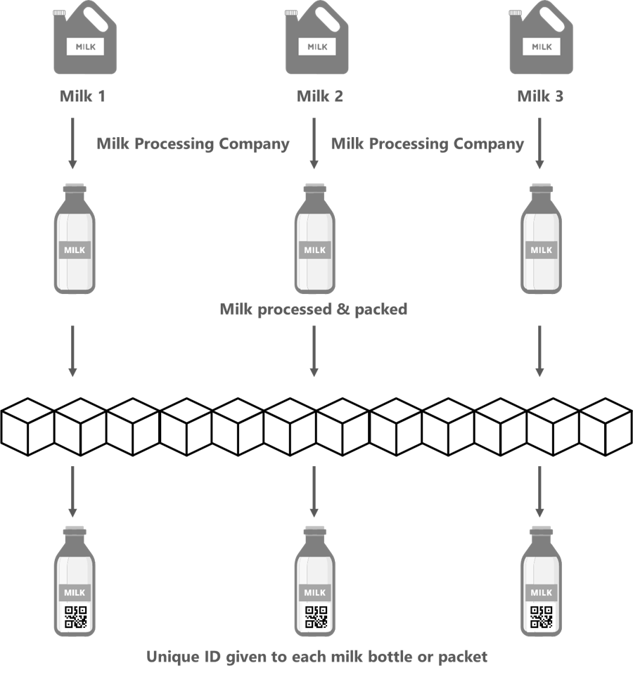 Blockchain applications in Dairy Industry (Part 28) | by Techskill Brew ...