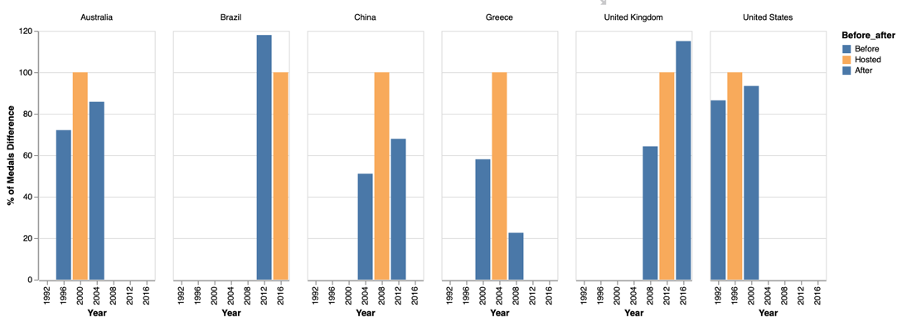 Visual Analysis of Olympics Data. Olympic Games is a well-known ...