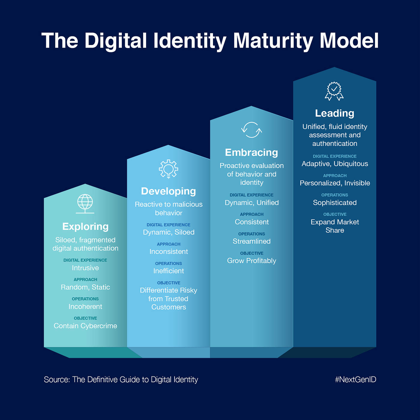 The Definitive Guide to Digital Identity #NextGenID | by ThreatMetrix ...