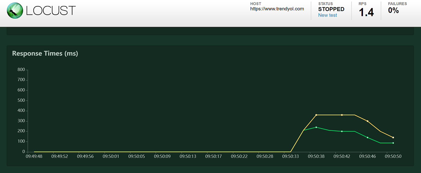 Locust ile Yük Testi -PART 3. Kurulum: Locust temelde Python ile… | by ...