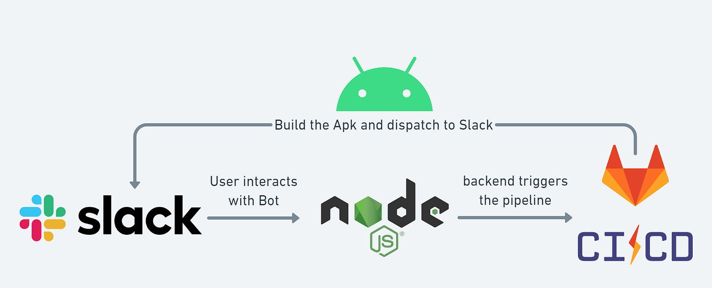 Android CI/CD with GitLab — Slack bot that can build Apks on the fly ...
