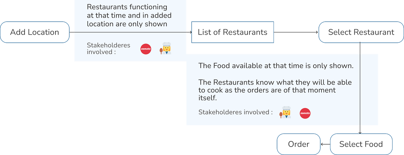 Introducing Scheduling & Subscription on Zomato | by Kimaya Patil | Medium